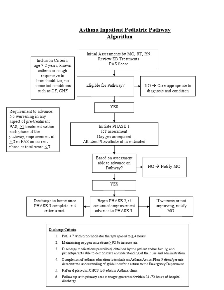 Asthma Inpatient Pediatric Pathway Algorithm | PDF