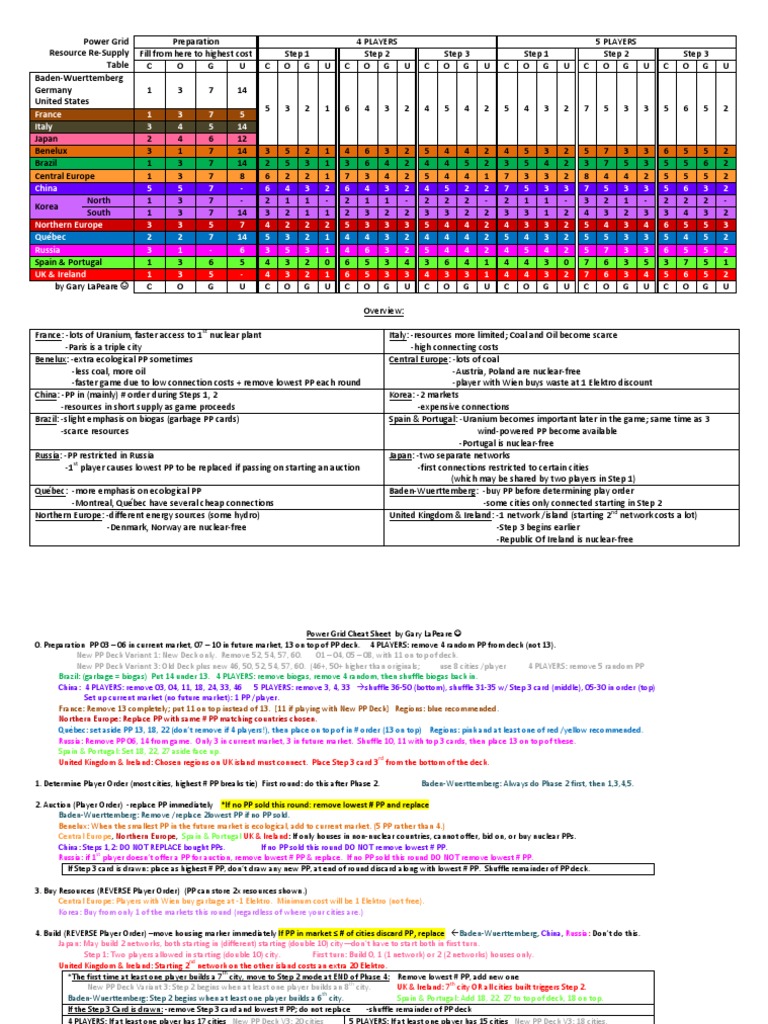 Power Grid All Map Cheat Sheet | PDF | Physical Universe | Energy And ...