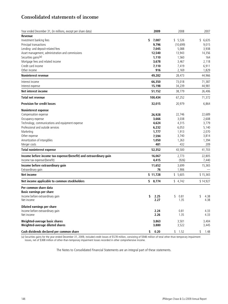 61 JPM Financial Statements | PDF | Securitization | Preferred Stock