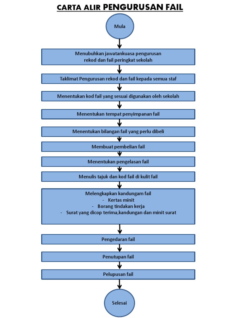 Carta Alir Pengurusan Fail | PDF