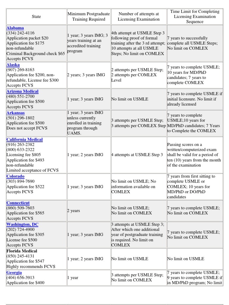 State-specific Requirements for Initial Medical Licensure (Aug 2012 ...