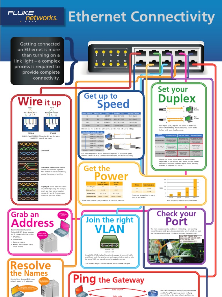 Ethernet Connectivity Poster | PDF | Transmission Control Protocol ...