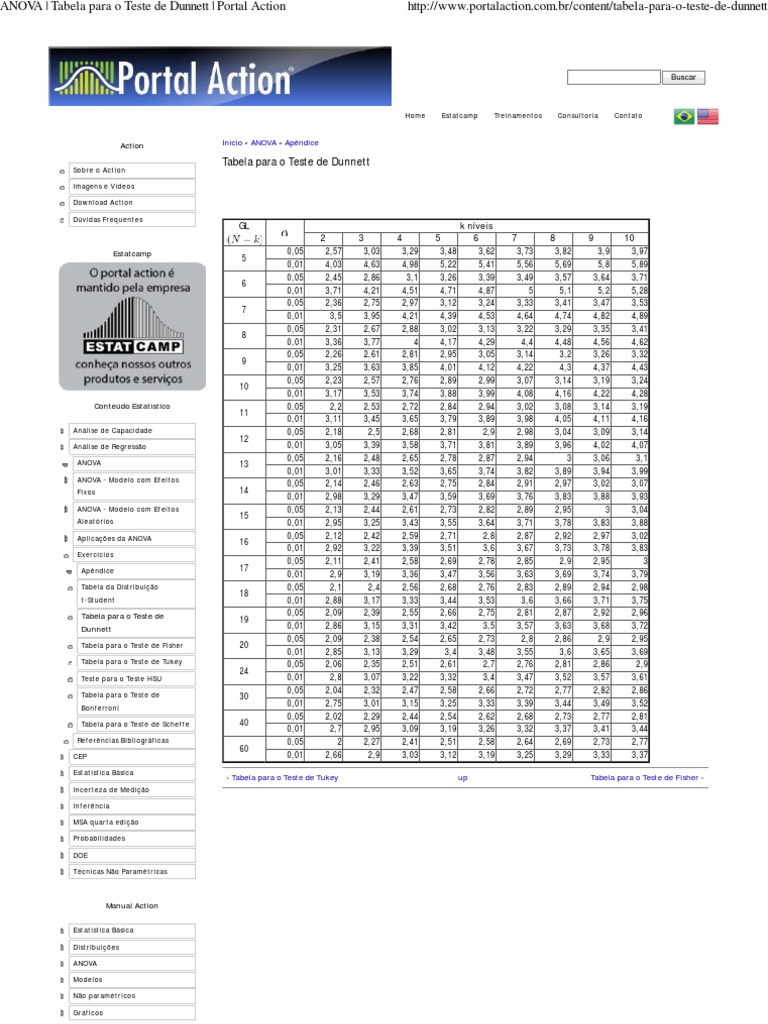 ANOVA - Tabela para o Teste de Dunnett - Portal Action | PDF