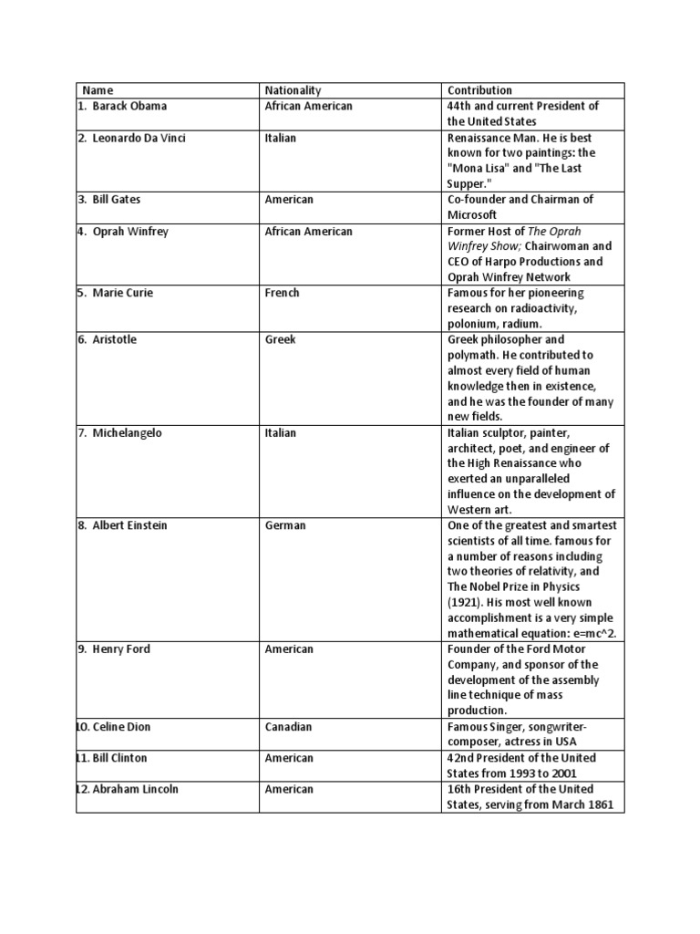 Influential Figures Overview | PDF | Travel