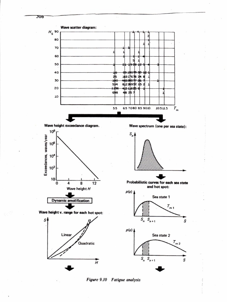 Wave Scatter Diagram | PDF | Fatigue (Material) | Stochastic Process