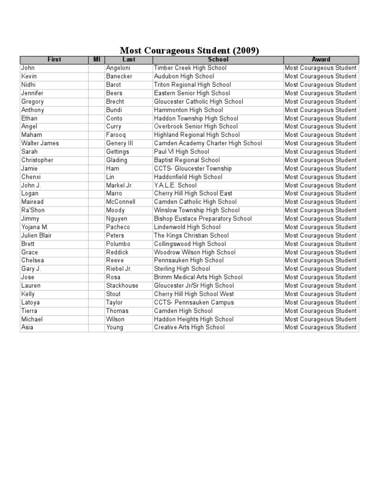 Most Courageous Student-2009 | PDF | High Schools And Secondary Schools