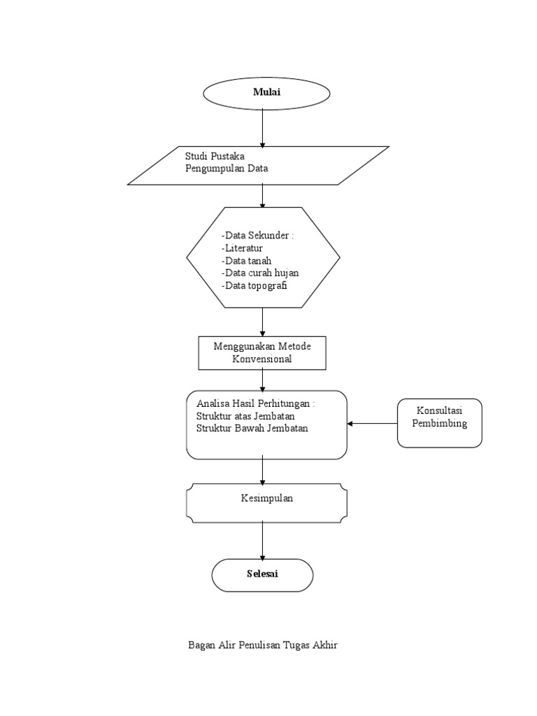 Flow Chart Penulisan Tugas Akhir 2 | PDF | Komputer | Teknologi & Rekayasa