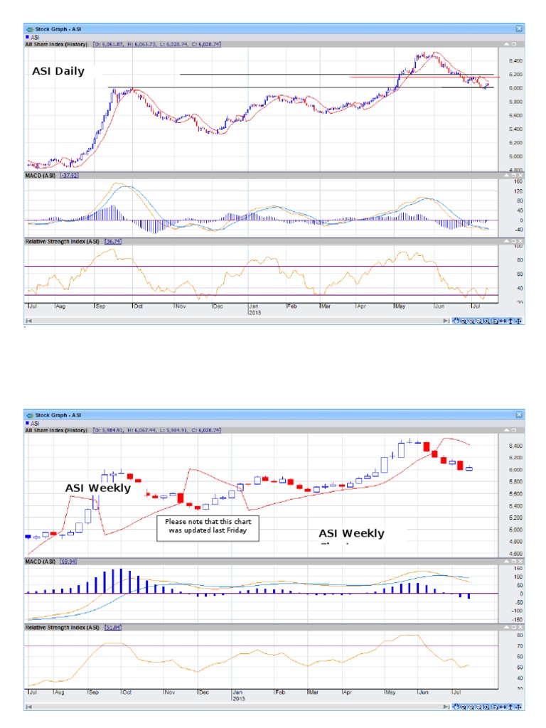 Index Charts Jul 15th | PDF | Finance & Money Management