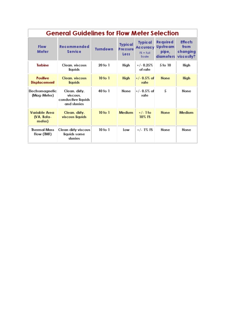 Flow Meter Selection | PDF | Flow Measurement | Viscosity