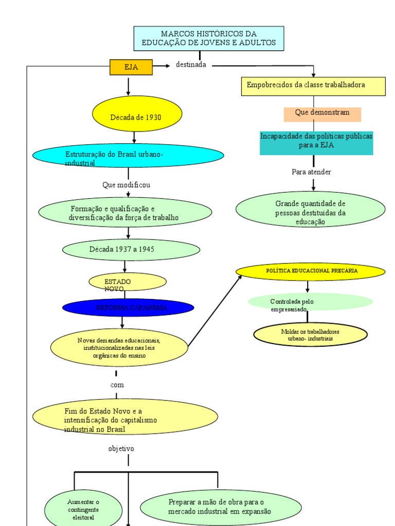 Mapa Conceitual - Trajetória Historica Eja - Lidice | PDF ...