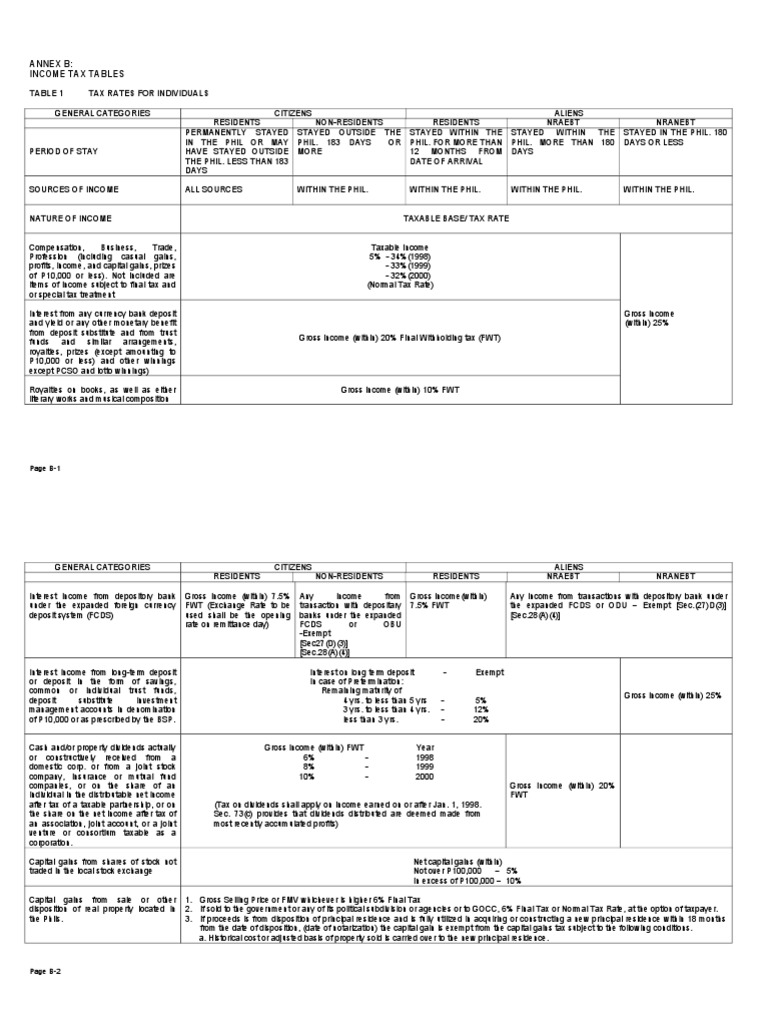 Annex B: Income Tax Tables: Table 1 Tax Rates For Individuals | PDF ...