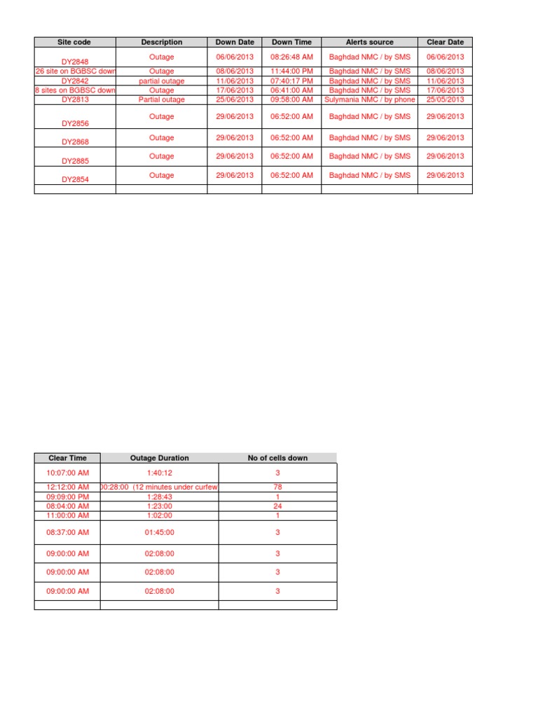 Site Code Description Down Date Down Time Alerts Source Clear Date ...