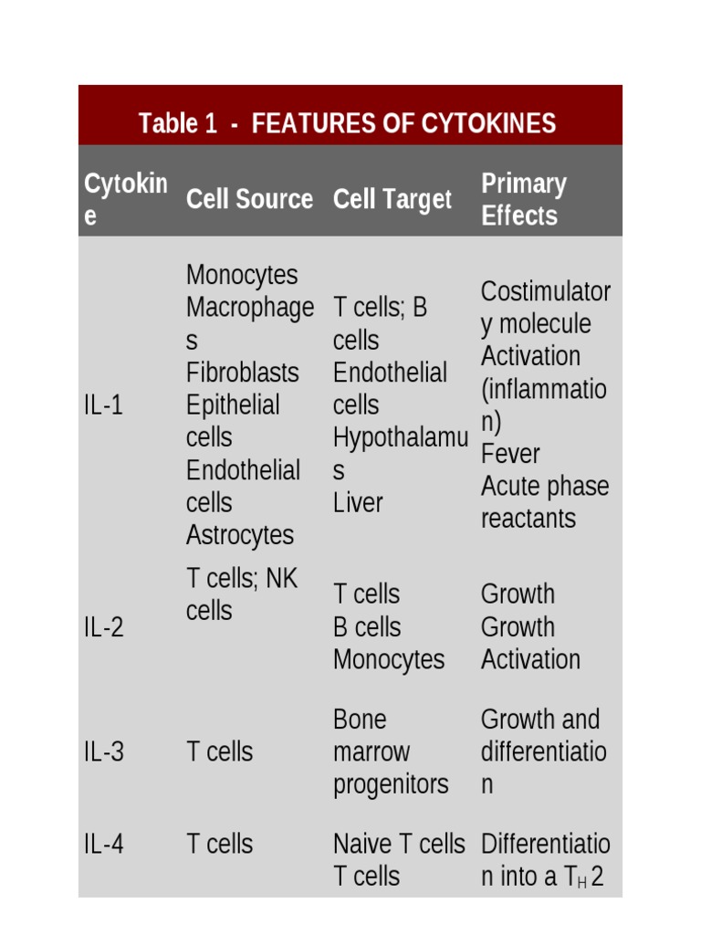 Cytokine Table | PDF