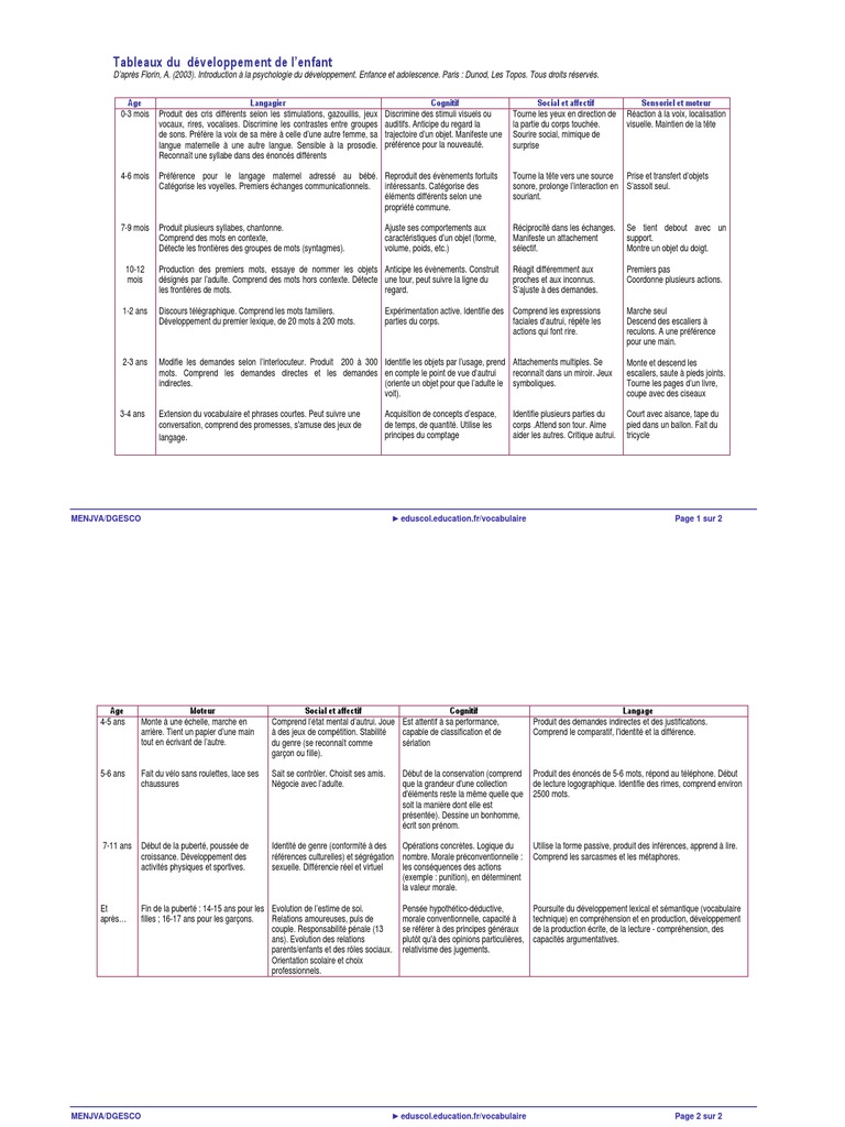 Tableaux Synoptiques Developpement Enfant 210152 | Développement de l ...