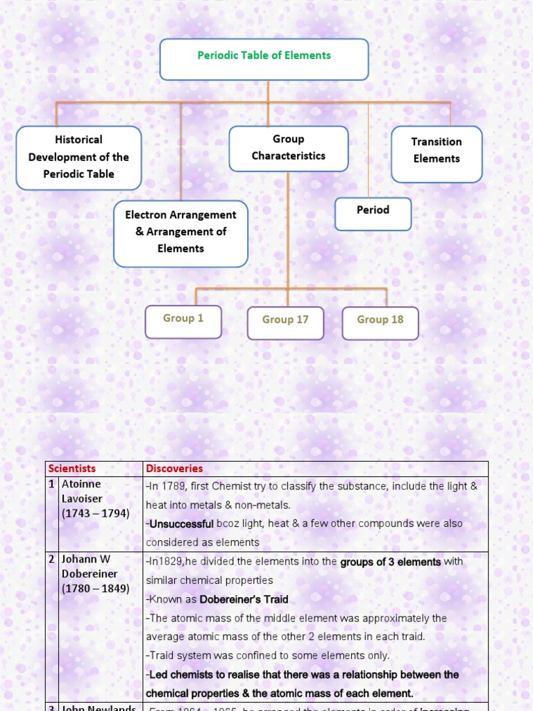 Chemistry Form 4 Chapter 4 | PDF | Chemical Elements | Periodic Table