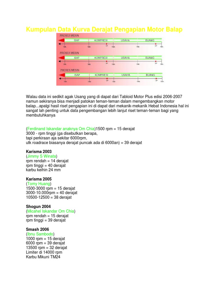 Kumpulan Data Kurva Derajat Pengapian Motor Balap | PDF