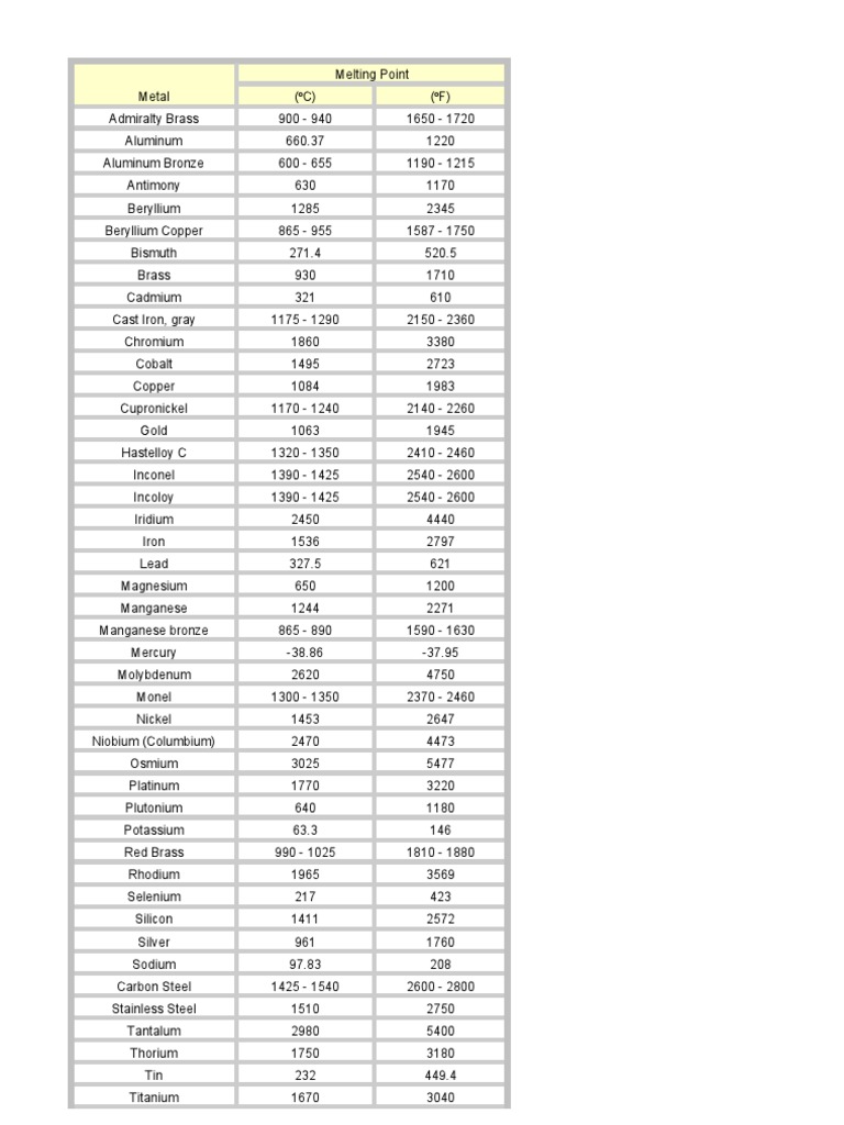 Metal Melting Points Guide | PDF