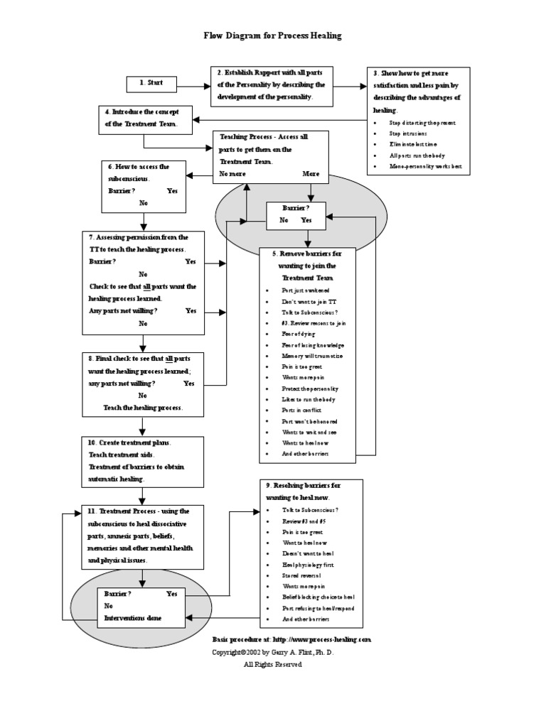 Flow Diagram for Process Healing
