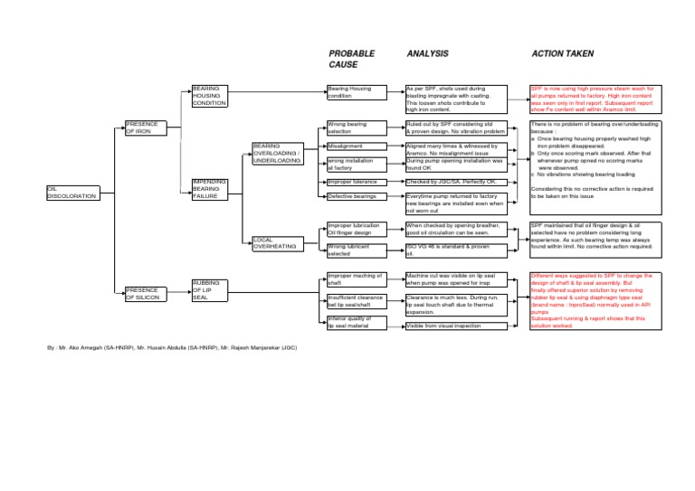 Root Cause Analysis | PDF | Bearing (Mechanical) | Pump