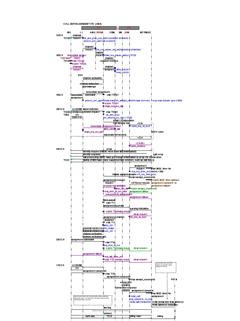 Call Flow Chart | PDF