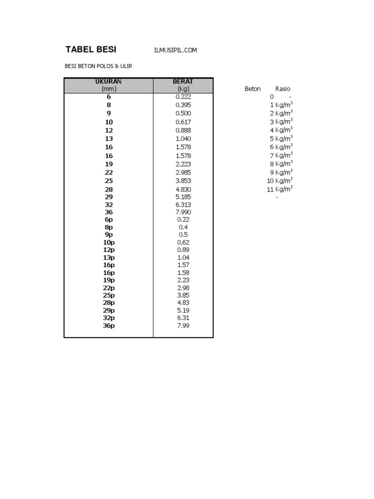 Tabel Berat Besi Beton dan Ukuran | PDF | Home & Garden | Science ...