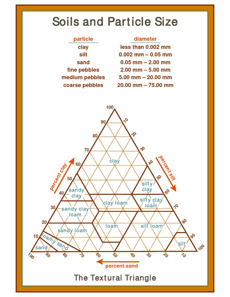 Soil Particle Size | PDF | Silt | Loam