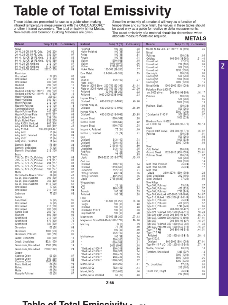 Emissivity Data | PDF | Flow Measurement | Instrumentation