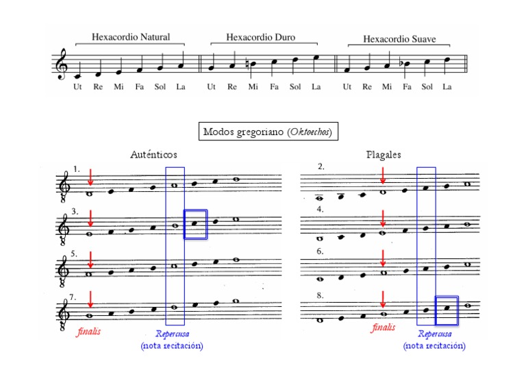 Modos Gregoriano | PDF