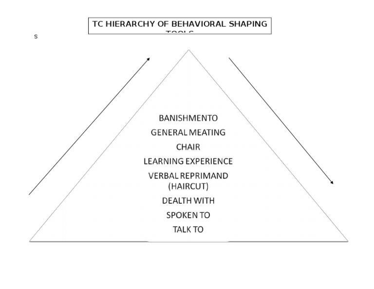 TC Hierarchy of Behavioral Shaping Tools | PDF