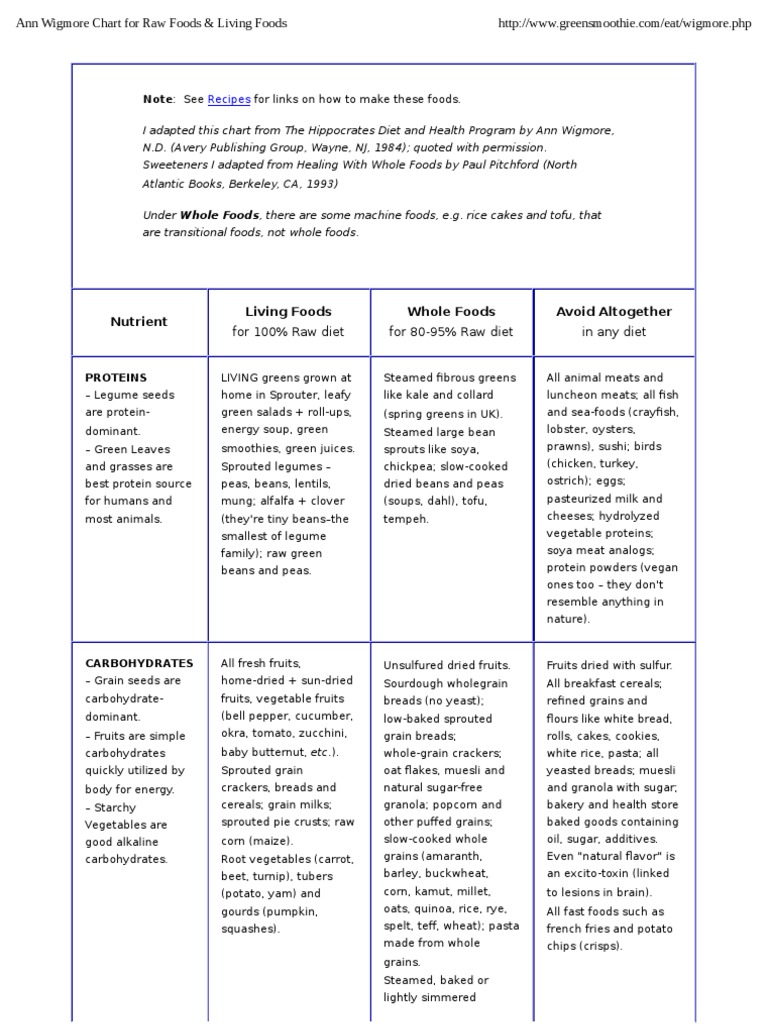 Wigmore Food Chart | PDF | Breads | Drink