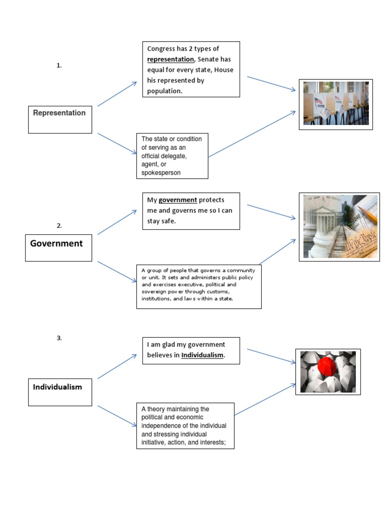 Vocab | PDF | United States Congress | American Government