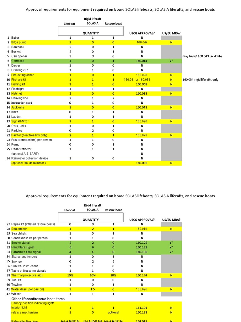 Life Boat and Life Raft Required - Equipment | PDF | Watercraft | Equipment