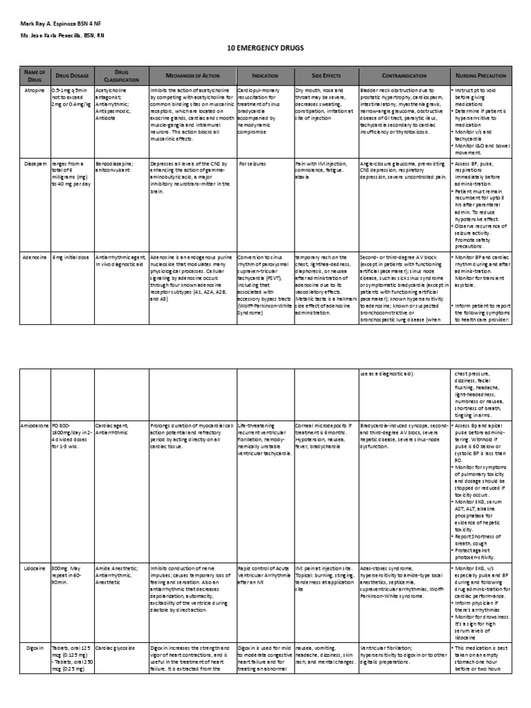 10 Emergency Drugs | Cardiac Arrhythmia | Heart
