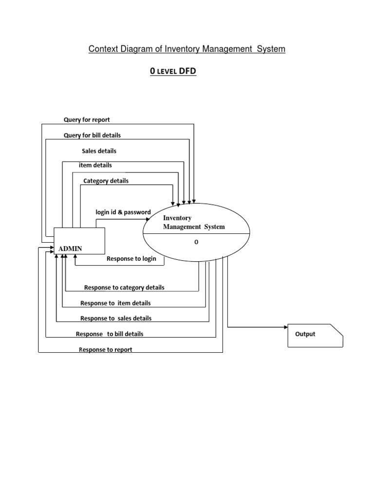 Inventory Management System Diagram