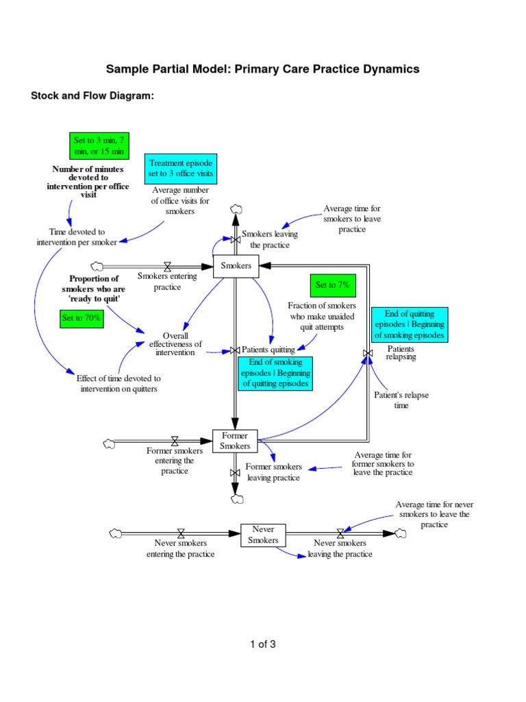 Sample Partial Model: Primary Care Practice Dynamics: Stock and Flow ...