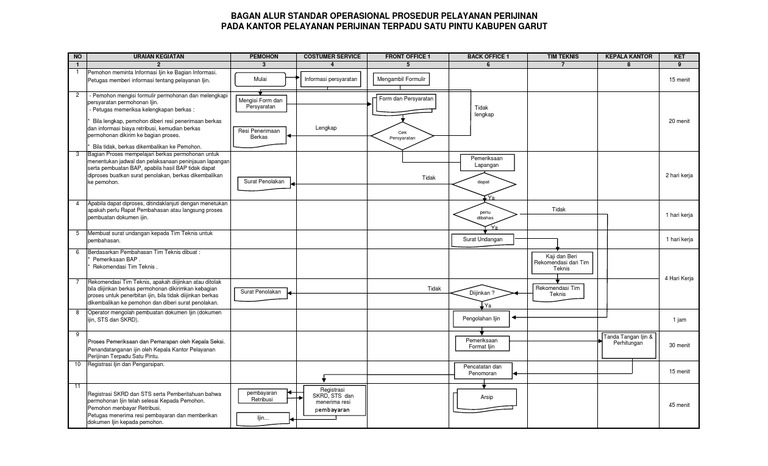 Bagan Alur Sop | PDF | Teknologi & Rekayasa