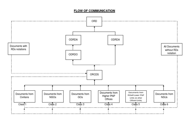 Communication Flow in PNP Classes | PDF