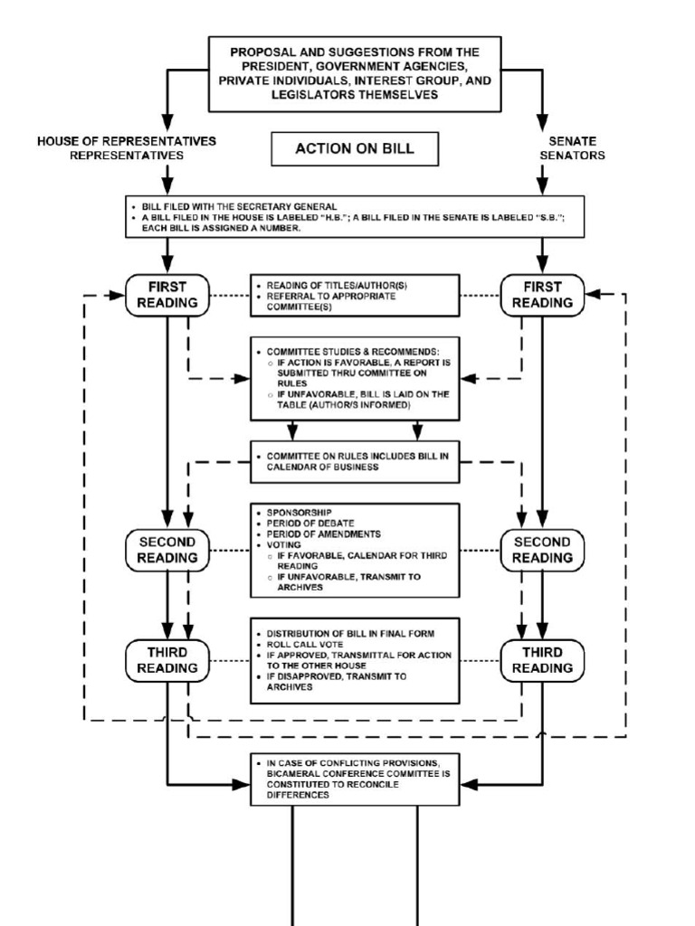 Flowchart How A Bill Becomes A Law | PDF | Foreign Language Studies