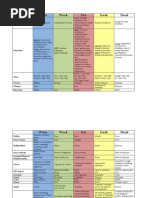 Five Element Correspondence Chart | PDF