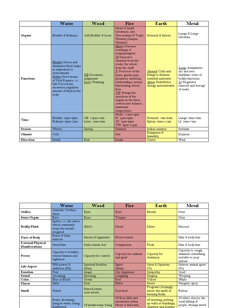 Water Wood Fire Earth Metal Organs Pdf Organ Anatomy Water
