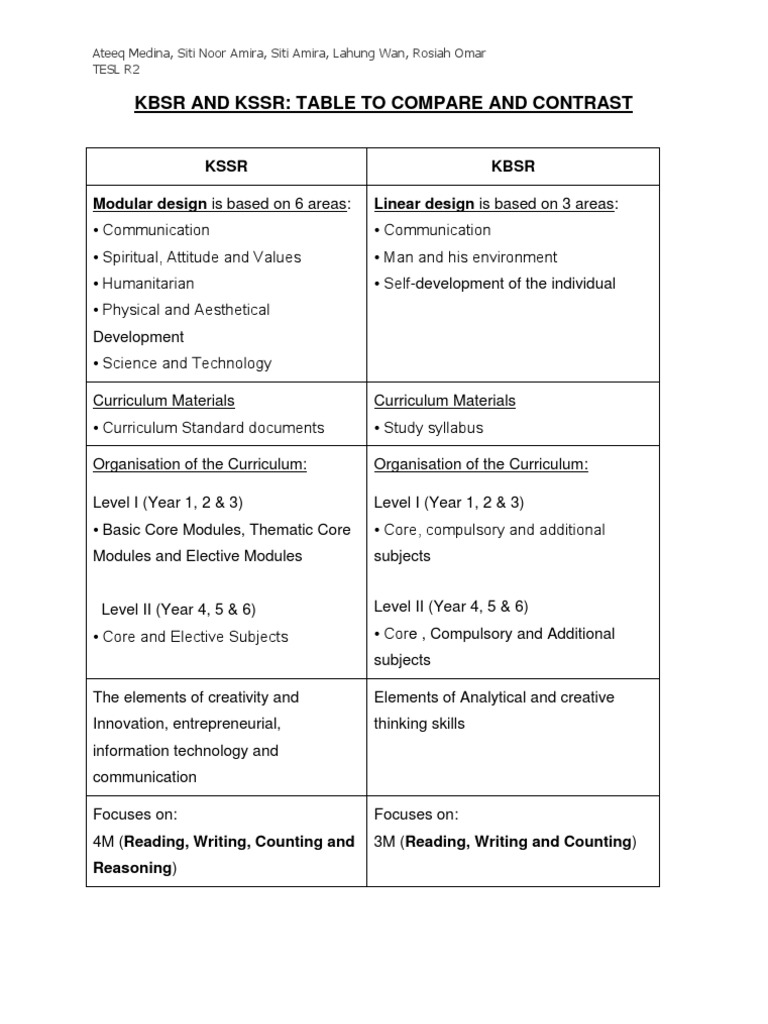 Differences Between KBSR and KSSR in Table Form | PDF