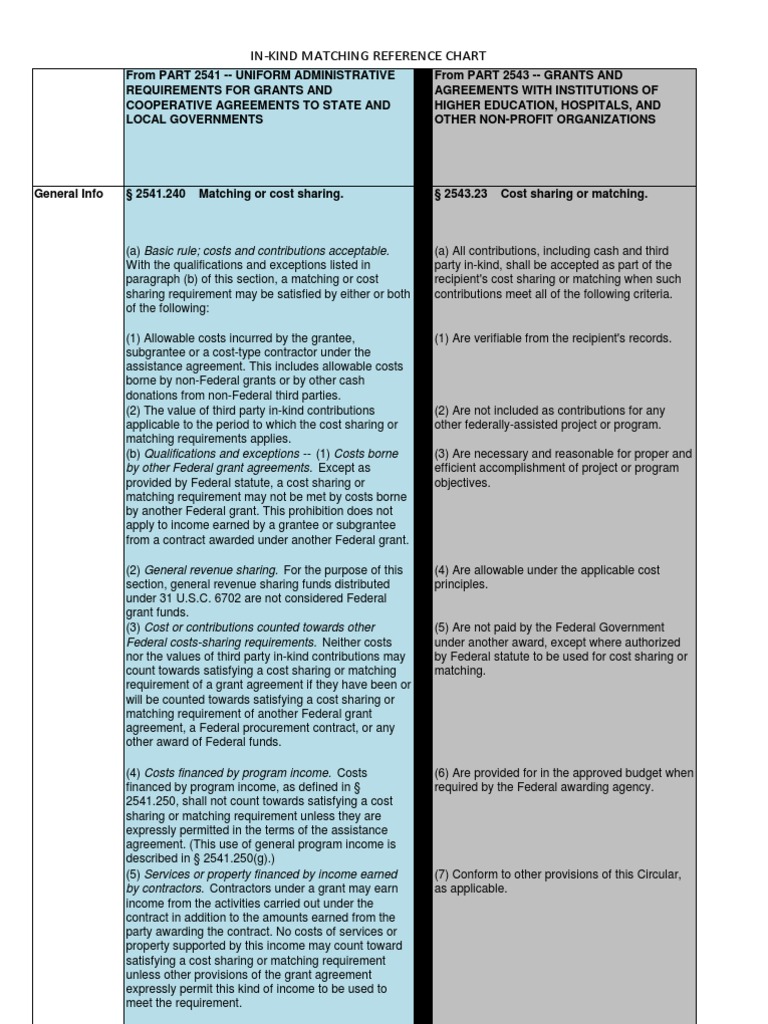 In-Kind Matching Guidelines for Grants | PDF | Real Estate Appraisal ...