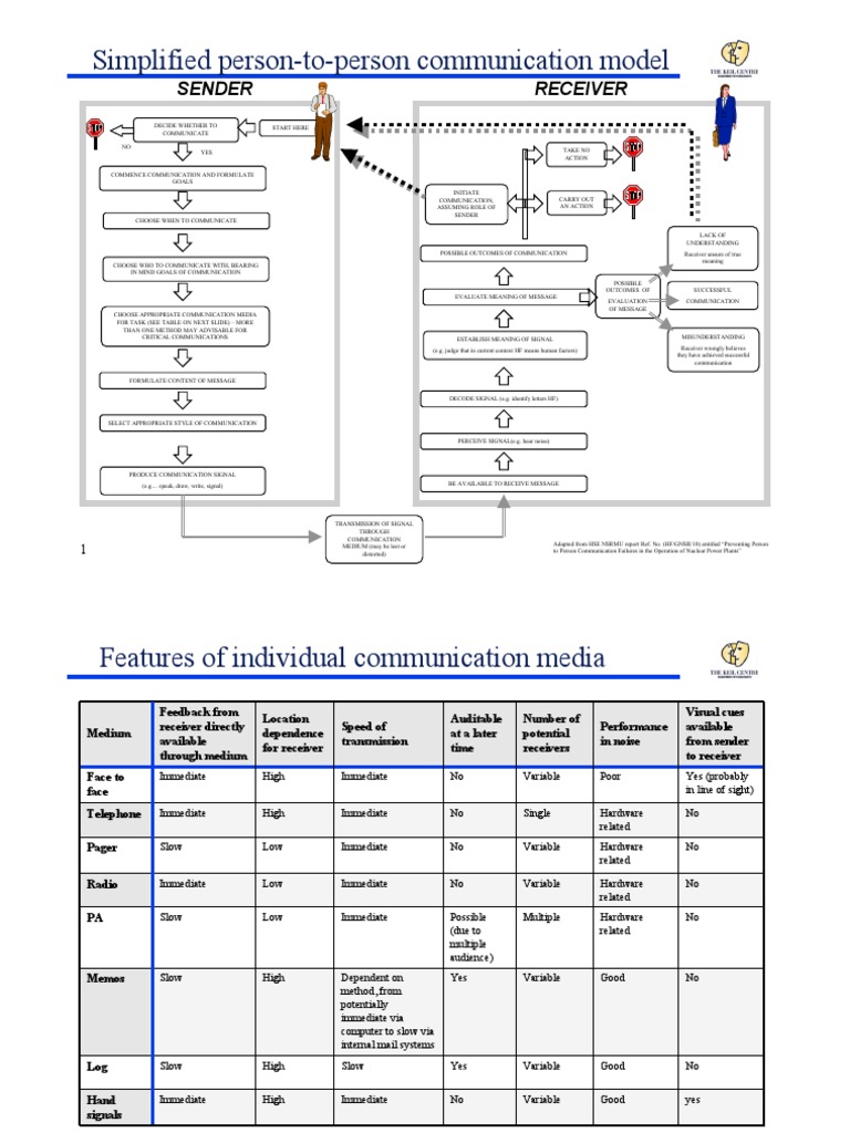 Person-to-Person Communication Model | PDF