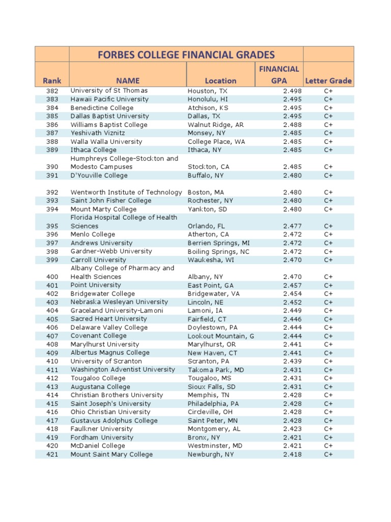 Forbes College Financial Grades 2024 | PDF