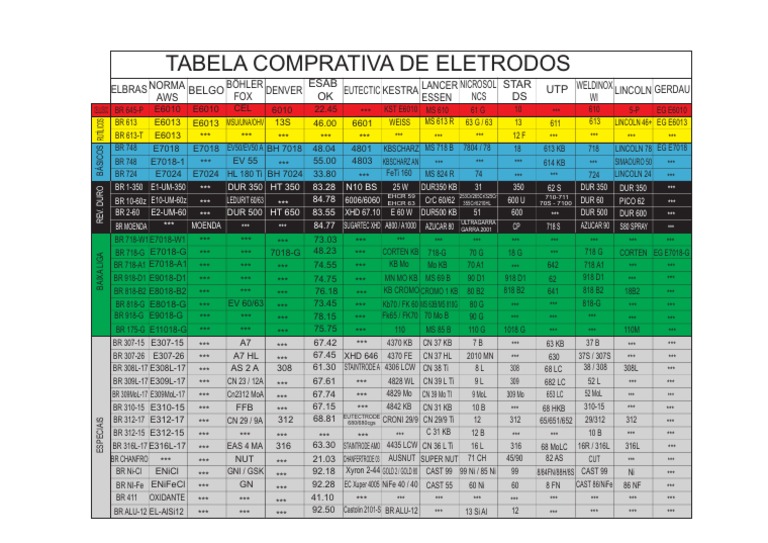 Tabela-Comparativa Eletrodos | PDF