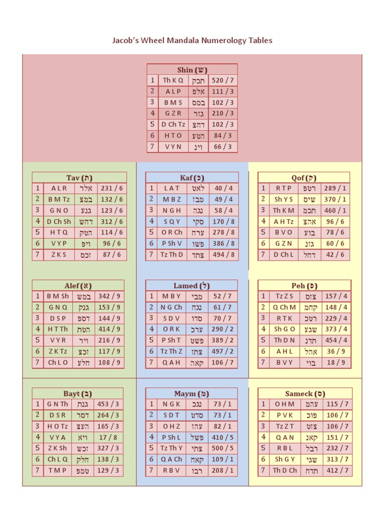 Jacobs Wheel Mandala Research | PDF | Planets In Astrology | Languages ...