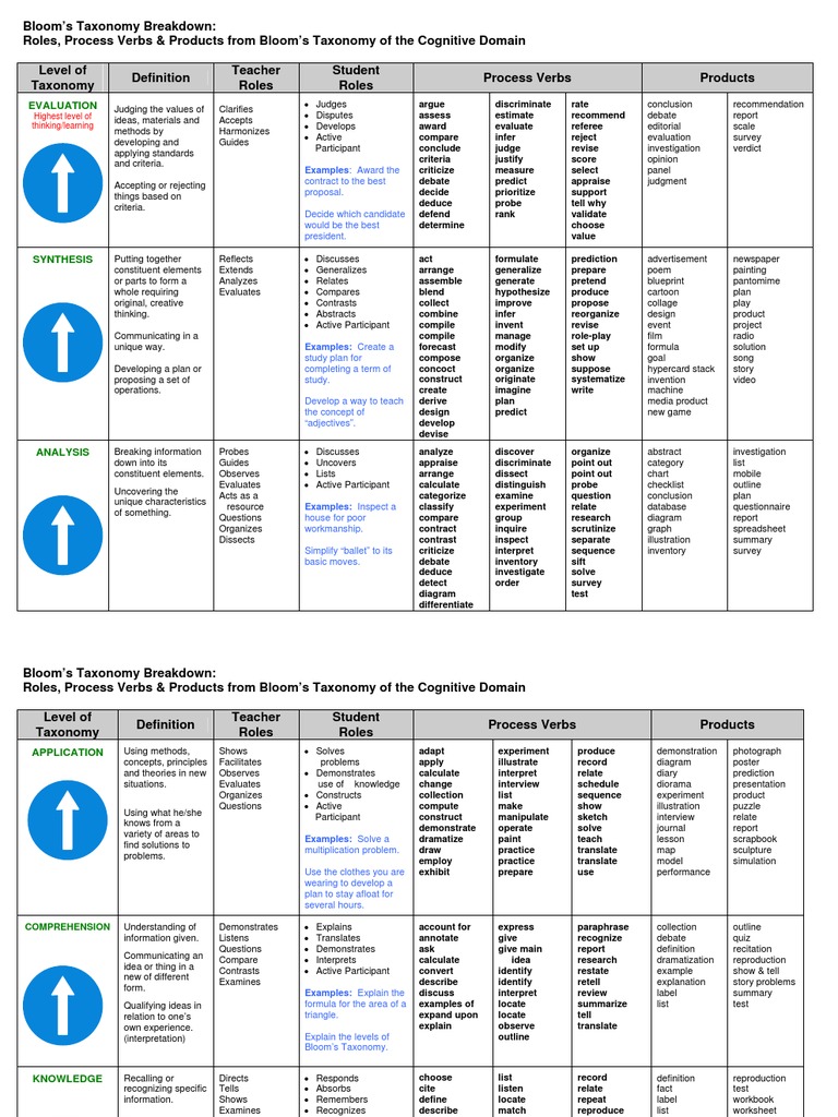 Bloom's Taxonomy Breakdown | Evaluation | Psychology & Cognitive Science