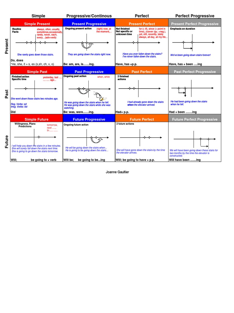 Verb Tense Chart - 2 | PDF