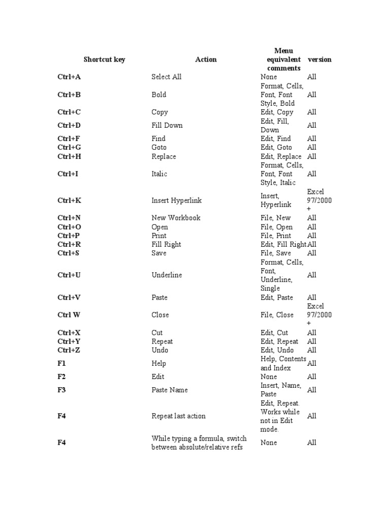 Shortcut Key Action Menu Equivalent Comments Ctrl+A CTRL+B CTRL+C CTRL ...