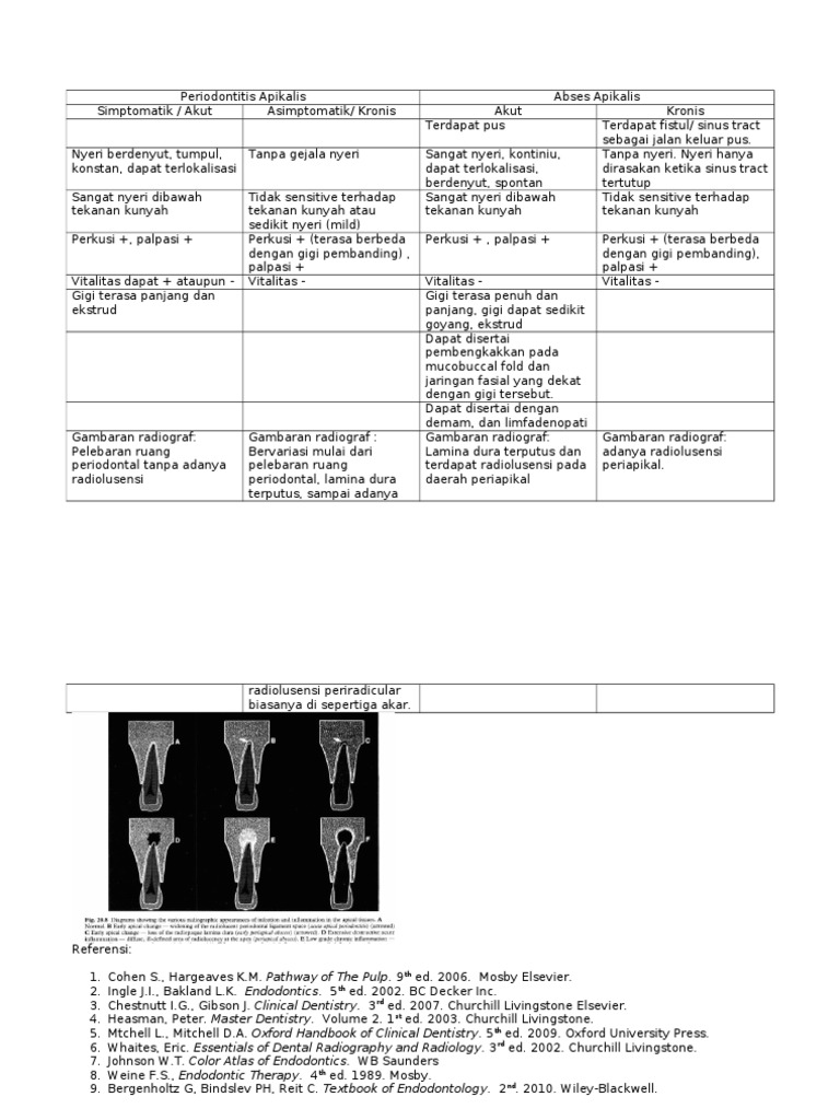 Periodontitis Apikalis Vs Abses Periapikal | PDF | Sains & Matematika